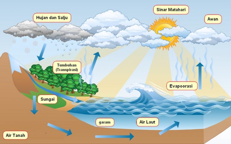 Perairan Darat dan Laut | SILABUS