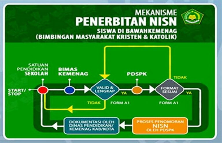 Nomor Induk Siswa Nasional (NISN) Dan Mekanisme Penerbitan