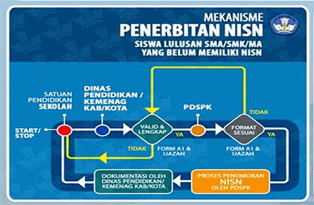 Nomor Induk Siswa Nasional (NISN) Dan Mekanisme Penerbitan