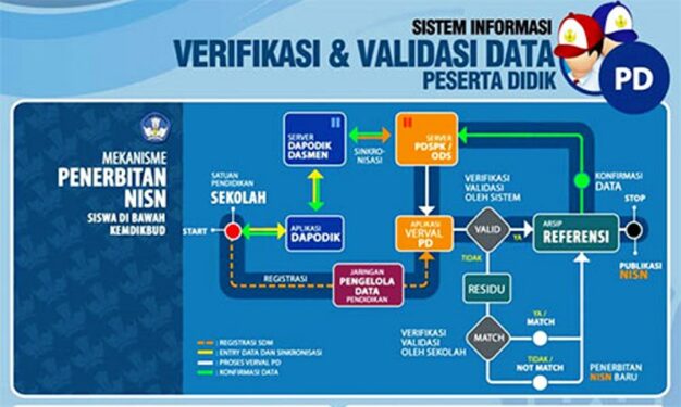 Nomor Induk Siswa Nasional (NISN) Dan Mekanisme Penerbitan